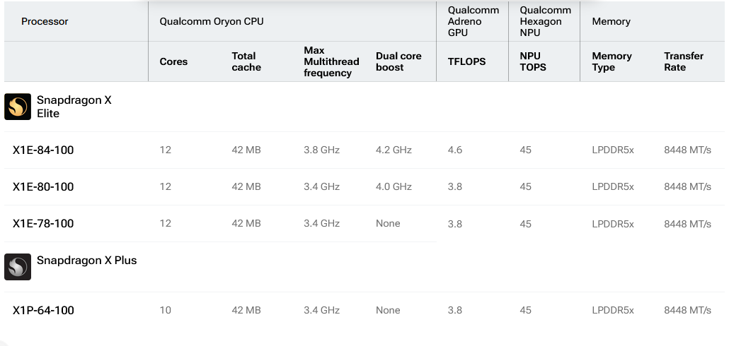 Qualcomm Snapdragon X Elite & X Plus CPU - 系統組件 - 電腦領域 HKEPC Hardware ...
