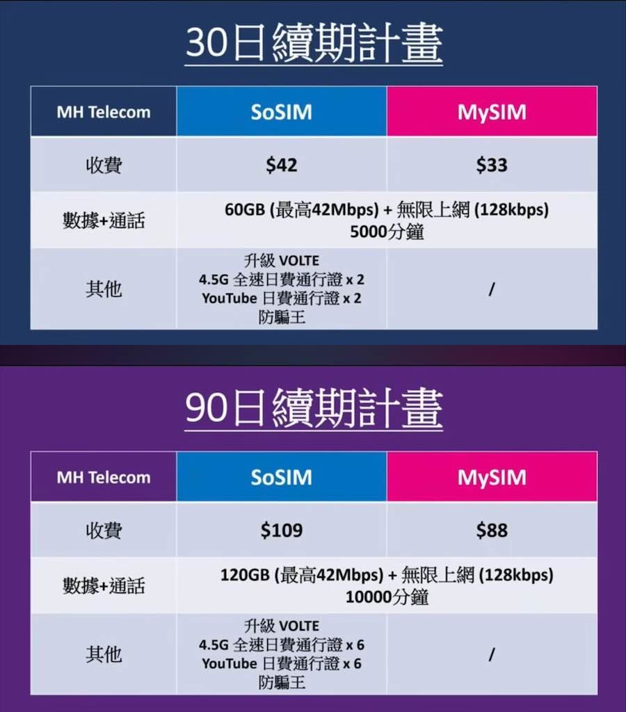 Sosim vs mysim - 電訊網絡 - 電腦領域 HKEPC Hardware - 全港 No.1 PC討論區