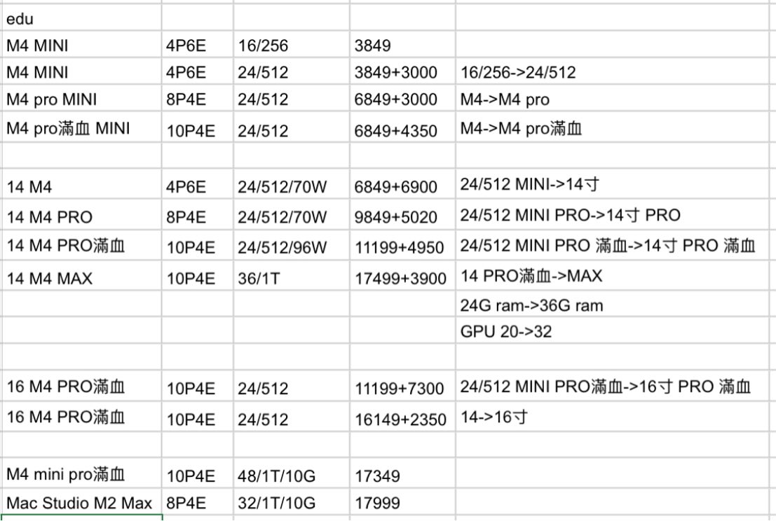 M4 Pro Mac Mini 有3個 thunderbolt 5 ports 最多20GPU - 蘋果國度 - 電腦領域 HKEPC Hardware - 全港 No.1 PC討論區